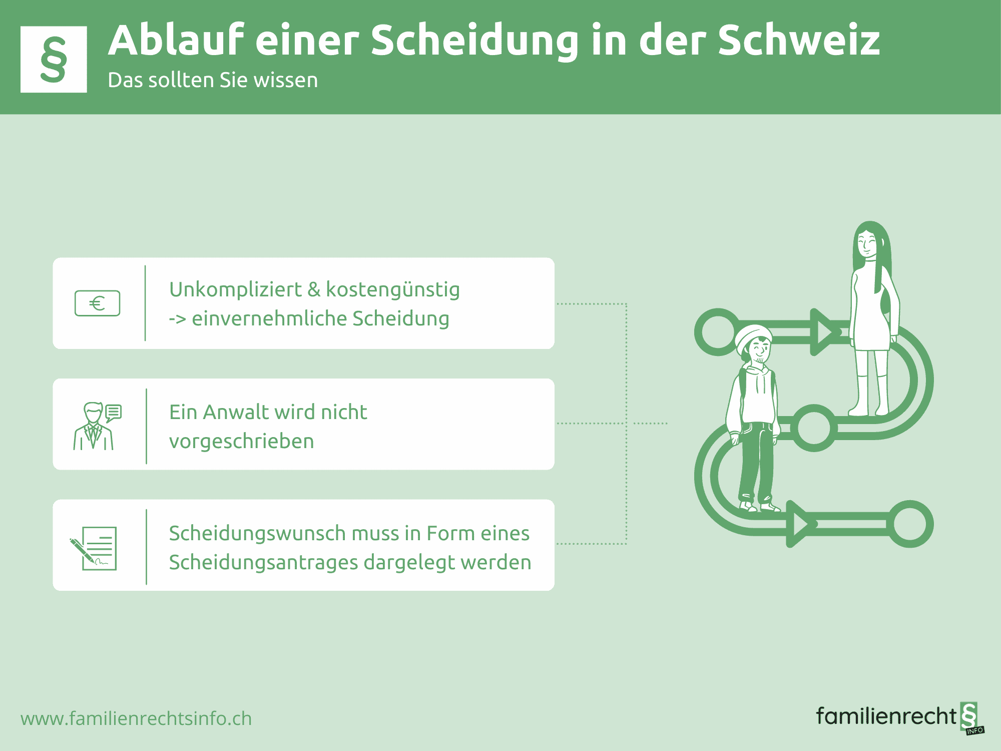 Ablauf einer Scheidung in der Schweiz - Das sollten Sie wissen